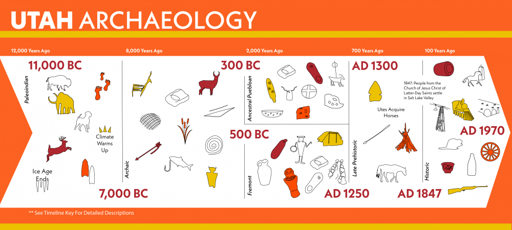 What is Archaeology? | I Love History